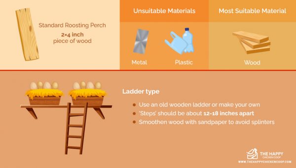 Chicken Roosts: What Are Perches and Why Your Hens Need Them